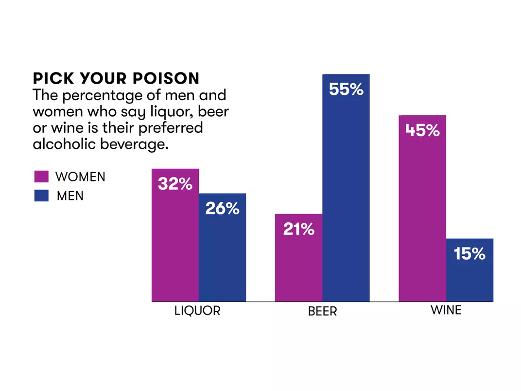 Válassza ki a mérgét: azoknak a férfiaknak és nőknek a százaléka, akik azt mondják, hogy a szeszes ital, a sör vagy a bor a preferált alkoholos italuk.