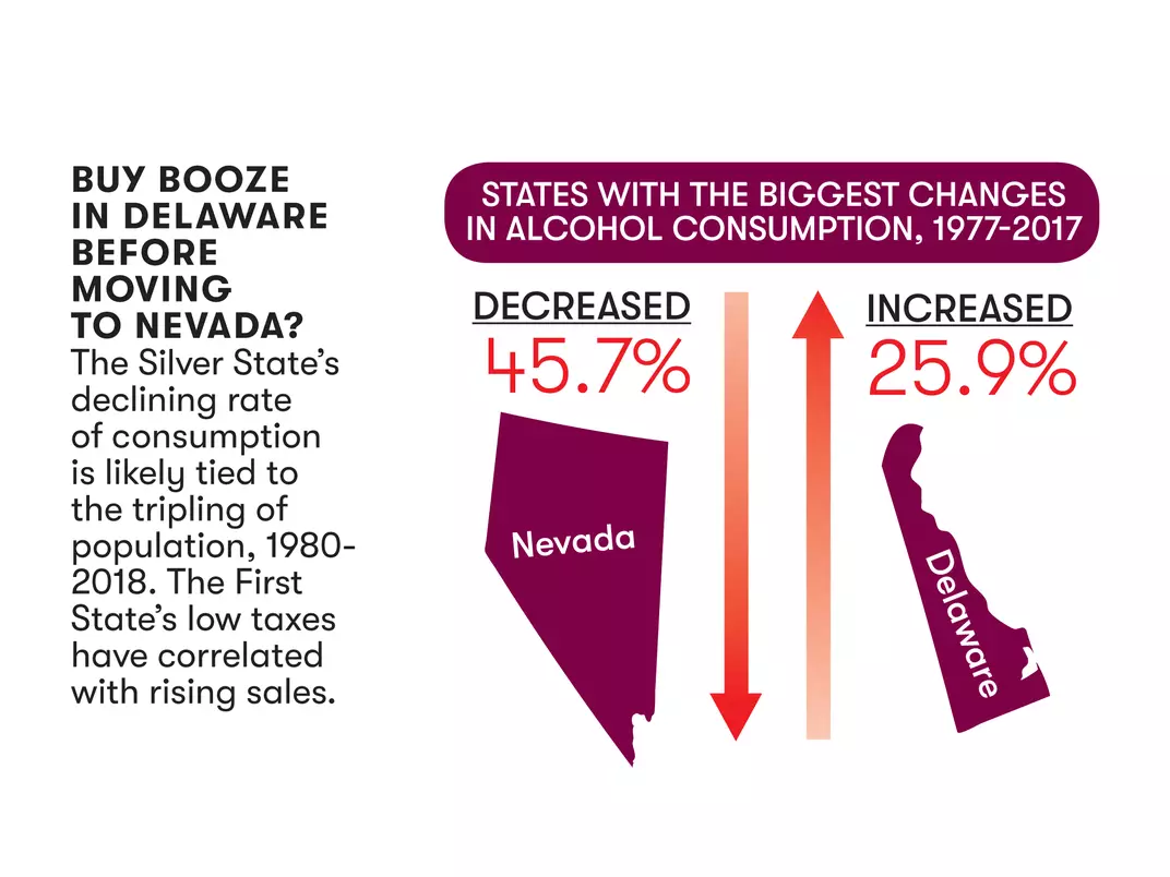 Köpa sprit i Delaware innan du flyttar till Nevada? Silverstatens minskande konsumtionstakt är sannolikt knuten till tredubblingen av befolkningen, 1980-2018. Den första statens låga skatter har korrelerat med stigande försäljning.