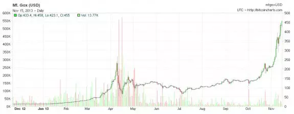 Giá bitcoin tính theo đô la Mỹ (trục phải) trong năm qua.